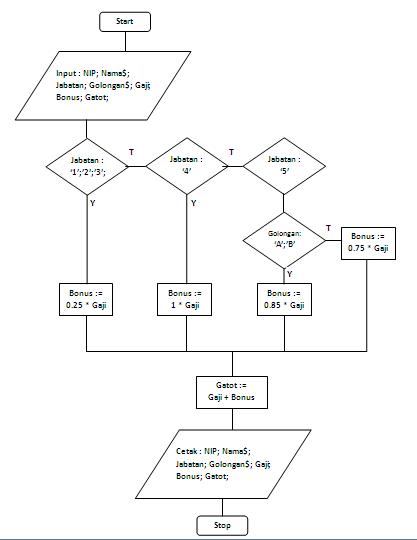 FLOWCHART ~ OSIS SMKN 4 BOJONEGORO