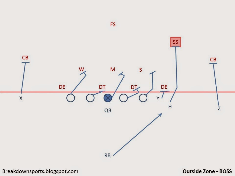 Football Fundamentals: Zone Running Scheme Variety Utilizing Multiple Backs