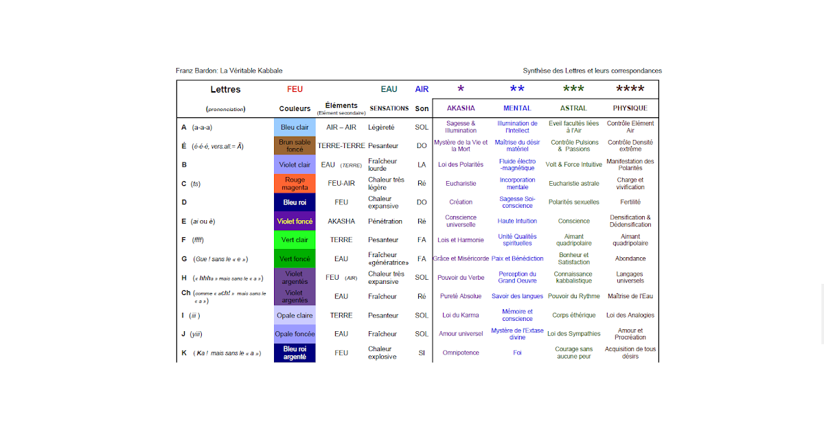 La Clé de la véritable Kabbale ~ Franz Bardon Frabato
