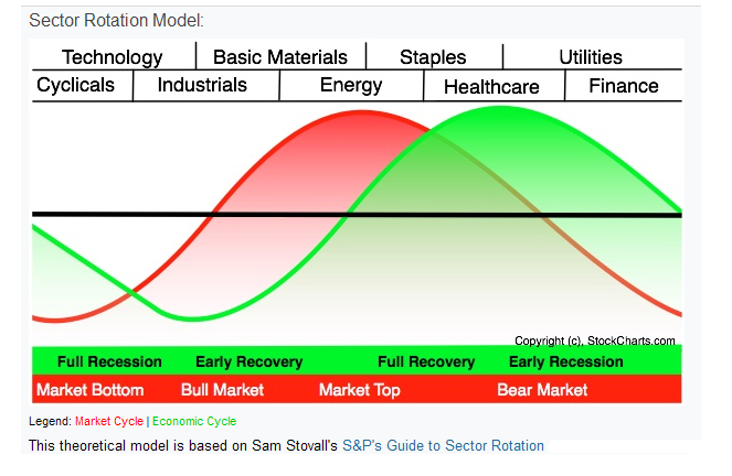 Swing Trade cycles: Sectors and cycles