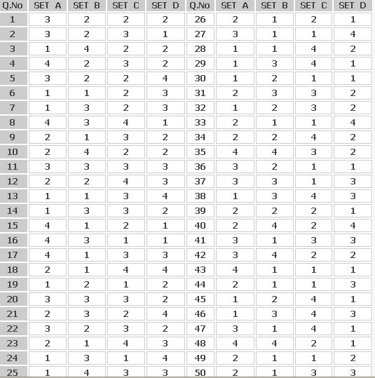 MPSC Police Sub Inspector 2011 Answer Key and solved paper | All ...