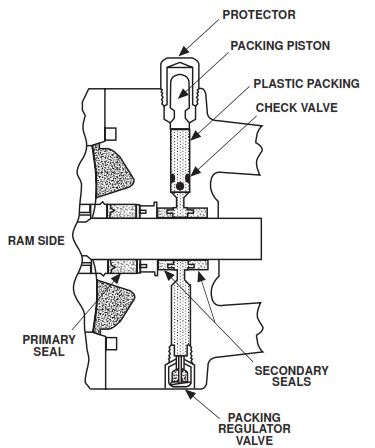 Well Control - CAMERON U BOP - Drilling Manual