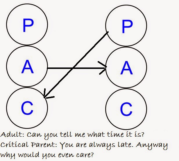 CHANGE MANAGEMENT TOOLS: TRANSACTIONAL ANALYSIS
