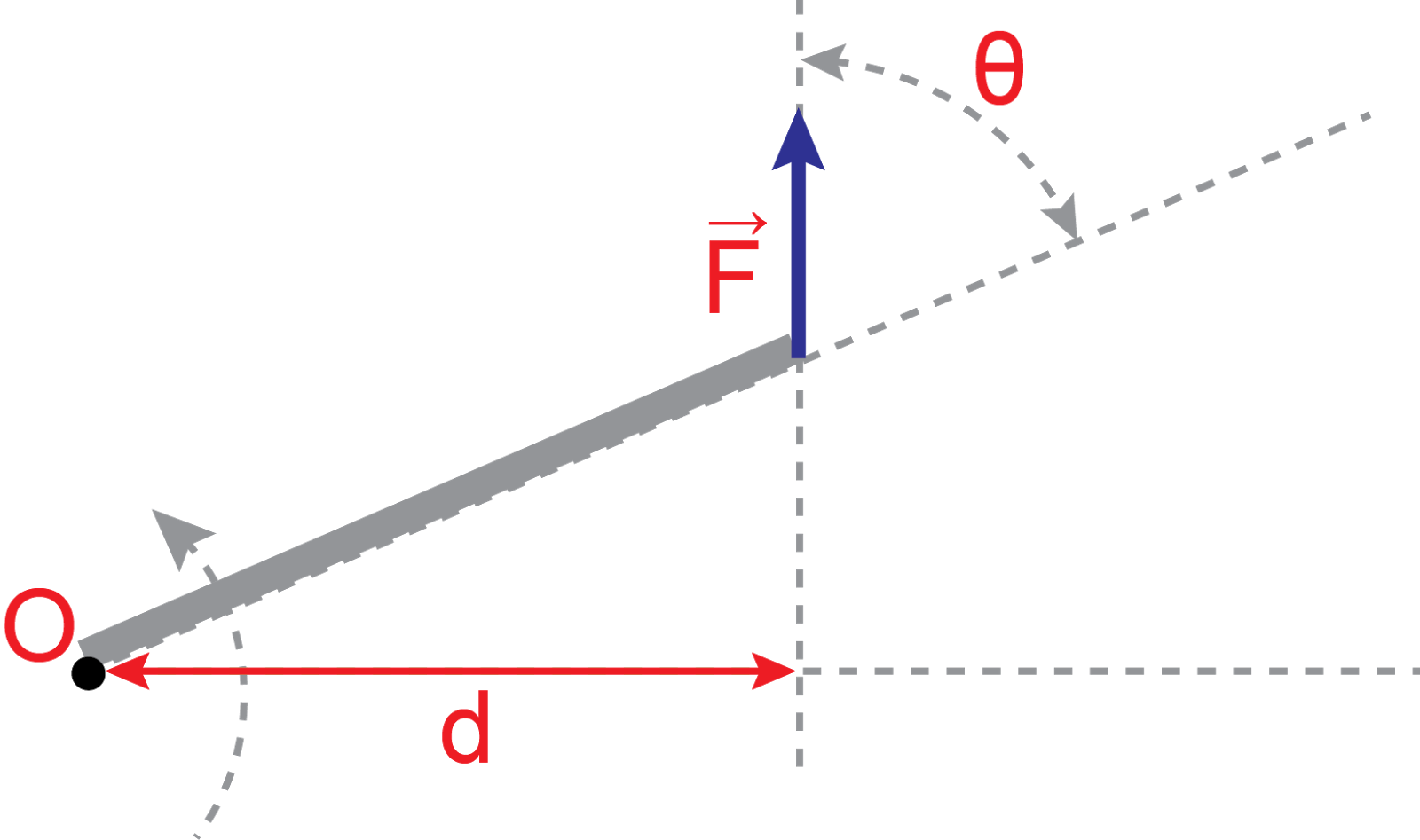 Física Ilustrada: Torque