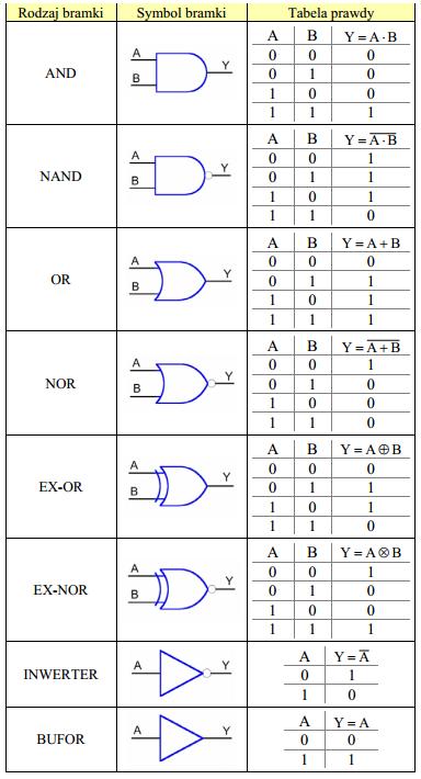 Bramki Logiczne