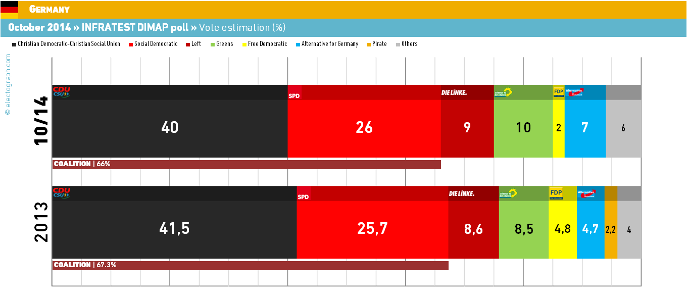 GERMANY, October 2014. Infratest Dimap - Electográfica | Encuestas y ...