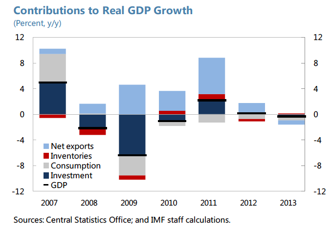 True Economics: 18/6/2014: IMF on Irish Economic Growth: Sunshine is ...