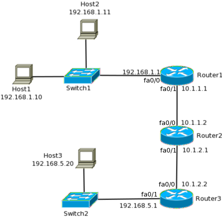 Understanding IP Routing | Cisco Central