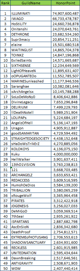 Top 50 Guilds (Qualified For Guild Prime V)