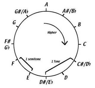 Belajar Note Circle ~ My Inspiration