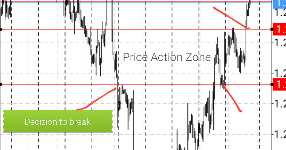 Decision & Price Action zones Understanding Institutional oder flow ...
