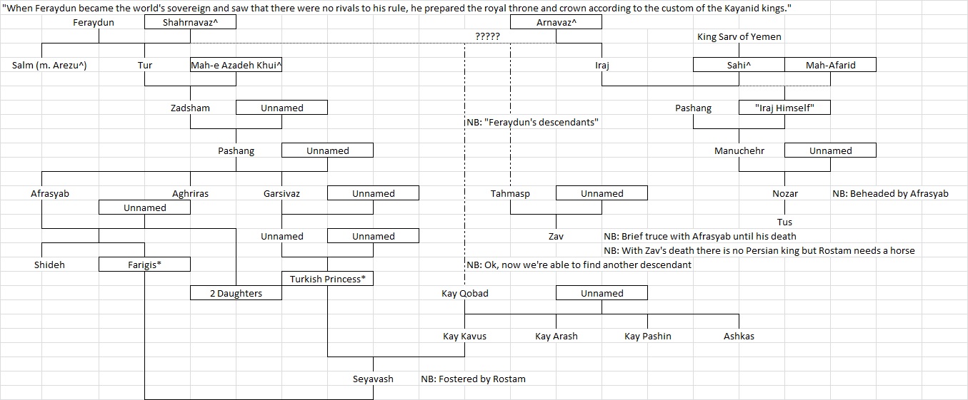 Scientist Gone Wordy: Shahnameh genealogy (a start anyway)