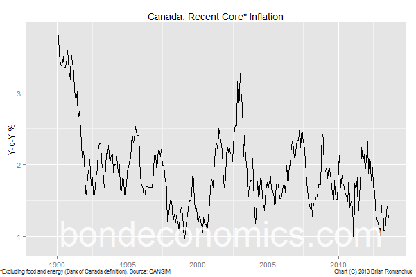 Bond Economics: Canada Medium-Term Inflation Outlook: 2%