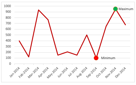 The wizard of Excel: Highlighting maximum / minimum value of a series ...