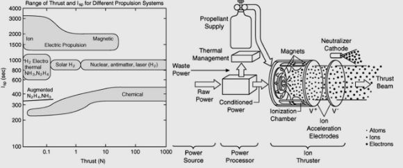 METRONOME: Ionic Wind thrusters & Ion drives