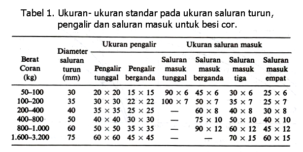 sistem saluran dari coran besi cor - www.dpy.my.id