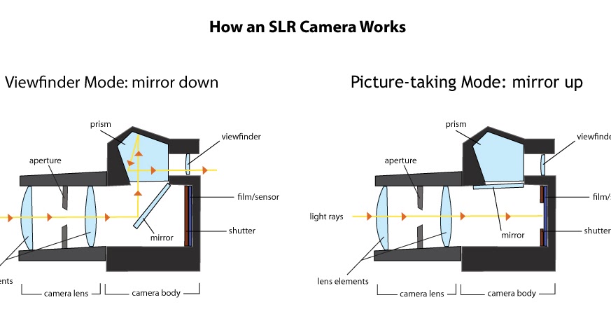 How camera works?