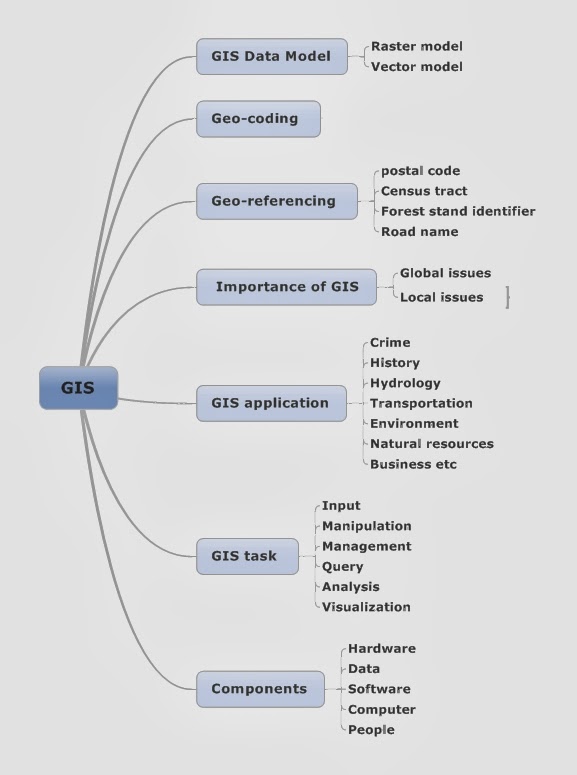 GIS Mind map : GIS Mind Map