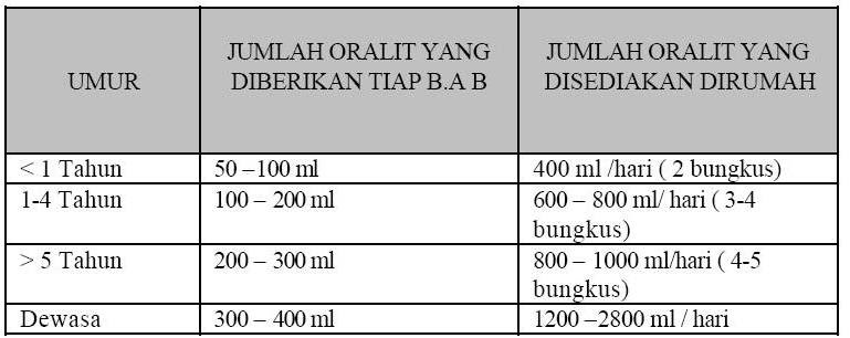 Informasi Kesehatan dan Kedokteran: Dosis dan Cara Pemberian Oralit ...