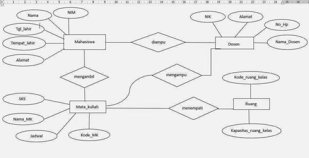 PERANCANGAN BASIS DATA MENGGUNAKAN E-R DIAGRAM MANUAL | Tips - Trik Lengkap