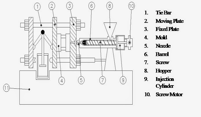 ALL ABOUT MOLD PLASTIK DAN DIE CASTING: PENGETAHUAN DASAR INJEKSI PLASTIK