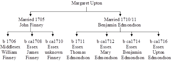 CHAPTER 2 JAMES FINNEY: FATHER 1711-1753