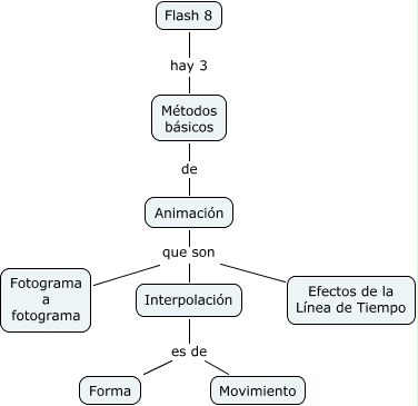 ANIMACION EN FLASH: METODO DE ANIMACION EN FLASH
