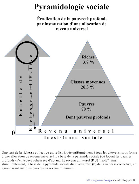 Pyramidologie sociale: 1 - Schémas et tableaux