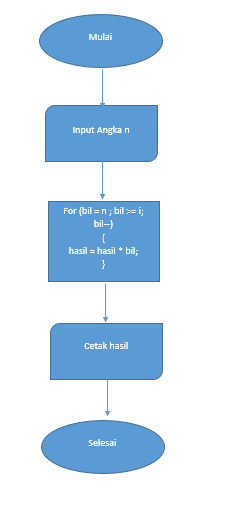 Tugas Teknik Pemrograman Pseudocode Flowchart Luas bangun ruang ...