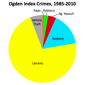 Weber County Forum: Ogden’s Crime Rate Has Decreased, But Hype Is ...