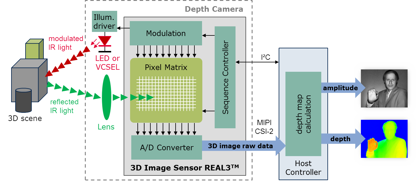 Image Sensors World: Infineon Provides ToF Camera for Kostal ADAS