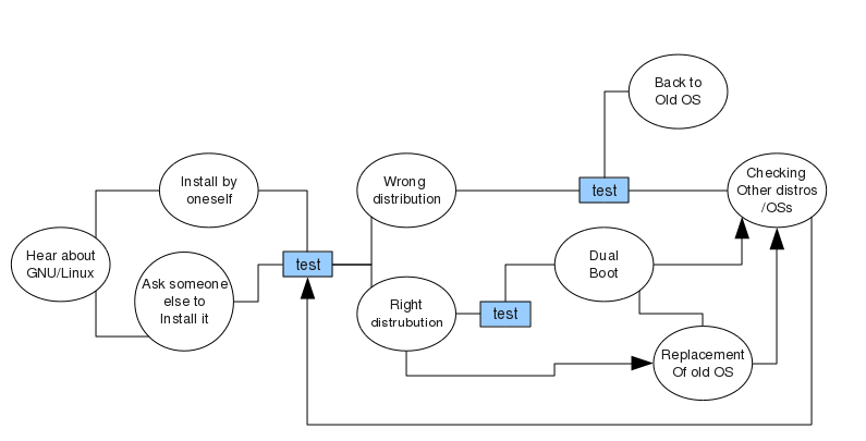 La Esquina de un Migrante a Linux: The GNU/Linux-Adoption Algorithm!