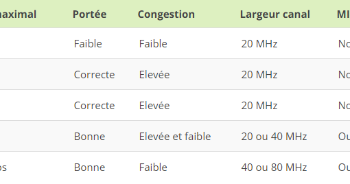 A.B.C du RESEAU : Les bases pour comprendre et créer un réseau local: Wifi
