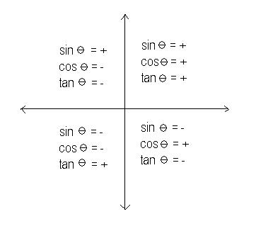 2013 S3-09 Maths Blog: Lesson Summary 10/7/13- Unit Circle