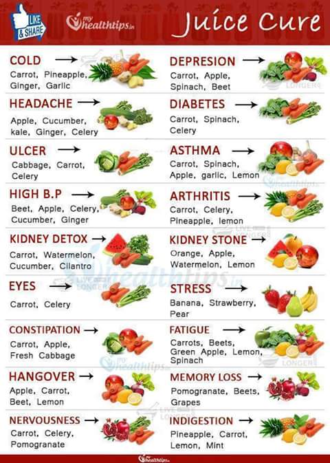 CHODAVARAMNET: JUICE CURE HEALTH TIPS CHART