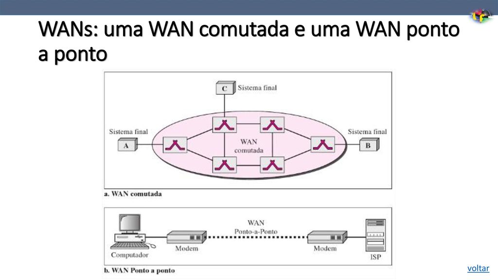 Tudo sobre Redes de Computadores: LAN/MAN/WAN