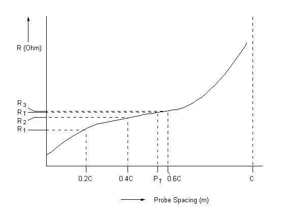 Ground Resistance Measurements ~ Electrical Knowhow
