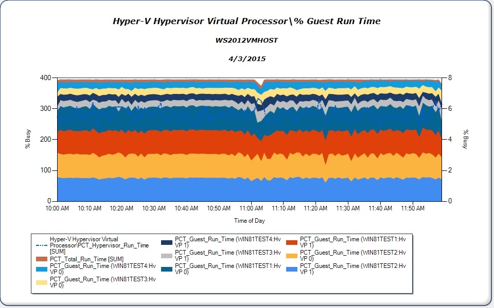 Understanding Guest Machine CPU Priority Scheduling options under Hyper-V
