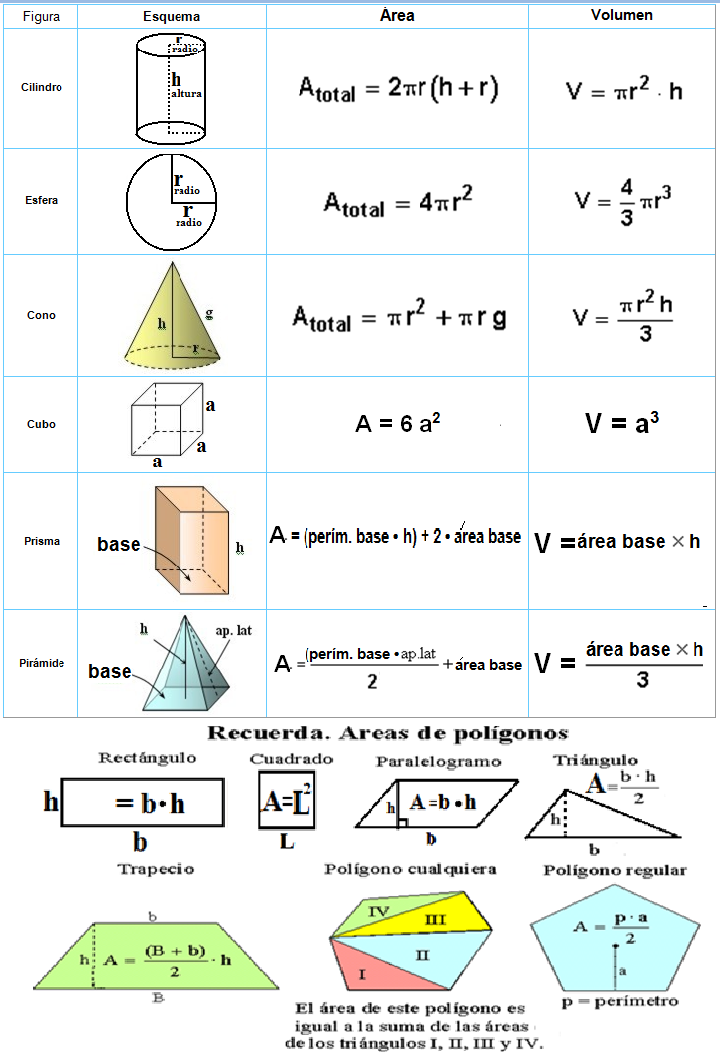 Las formulas de todas las figuras geometricas - Imagui