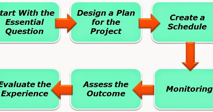 Project Based Learning: Langkah-langkah Project Based Learning