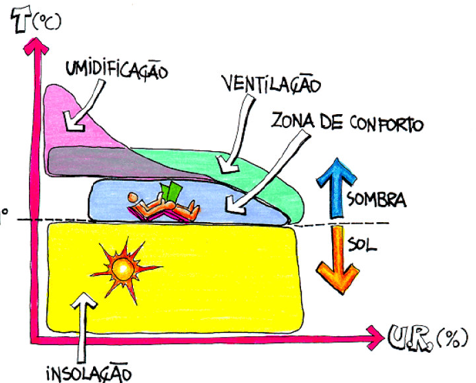 Arquitekt: Estratégias Bioclimáticas
