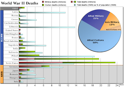 World War II Project: Casualties Graph