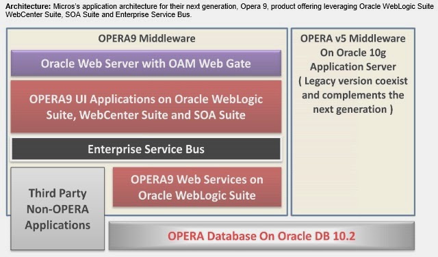 Jaime Cid Oracle Micros Opera9 Arquitectura Fusion Middleware Adf Webcenter Soa