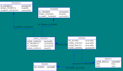 fufuwuf: CDM (Contex Diagram Modeling) & PDM (Physical Data Modeling)