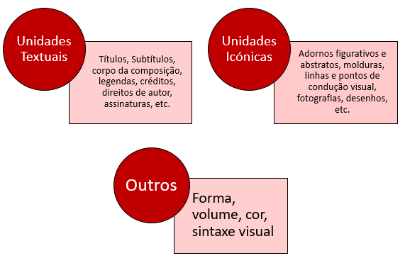 Design View: As unidades e os códigos da infografia