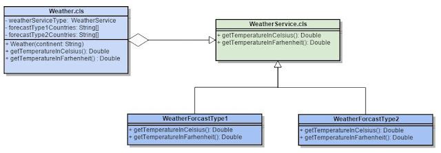Implementing Strategy Design Pattern in Apex | Technical Potpourri from ...