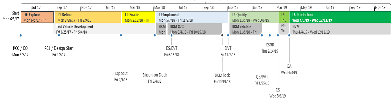 Daily Chip Digest: A guideline for NPI milestones