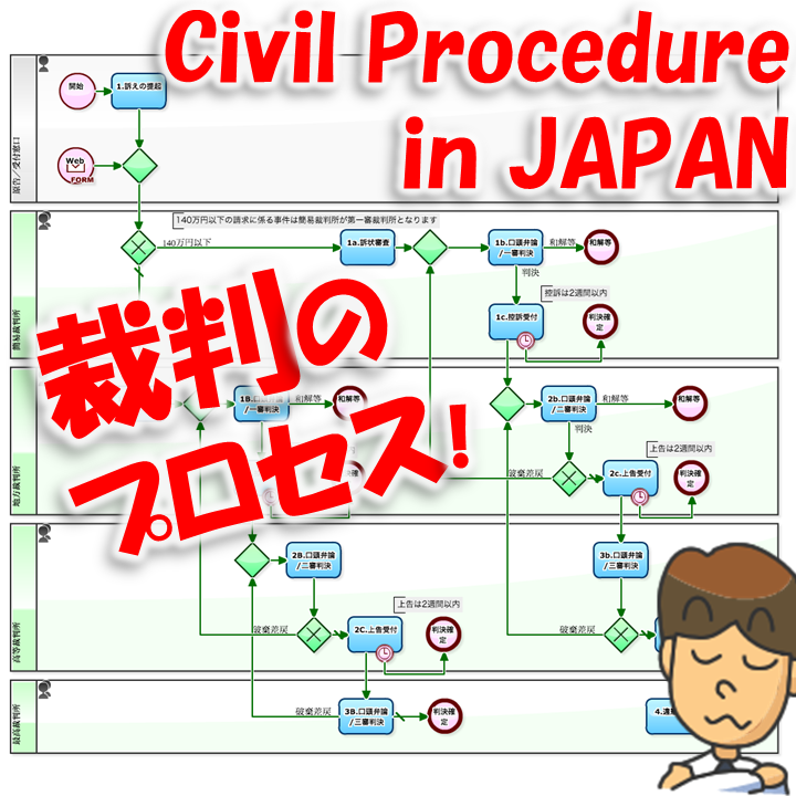 Workflow Sample: Draw a Court Process in BPMN (flow of Civil Litigation)