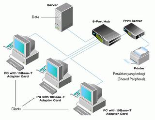 Yoce Divelino: Komponen-Komponen Utama Jaringan Komputer