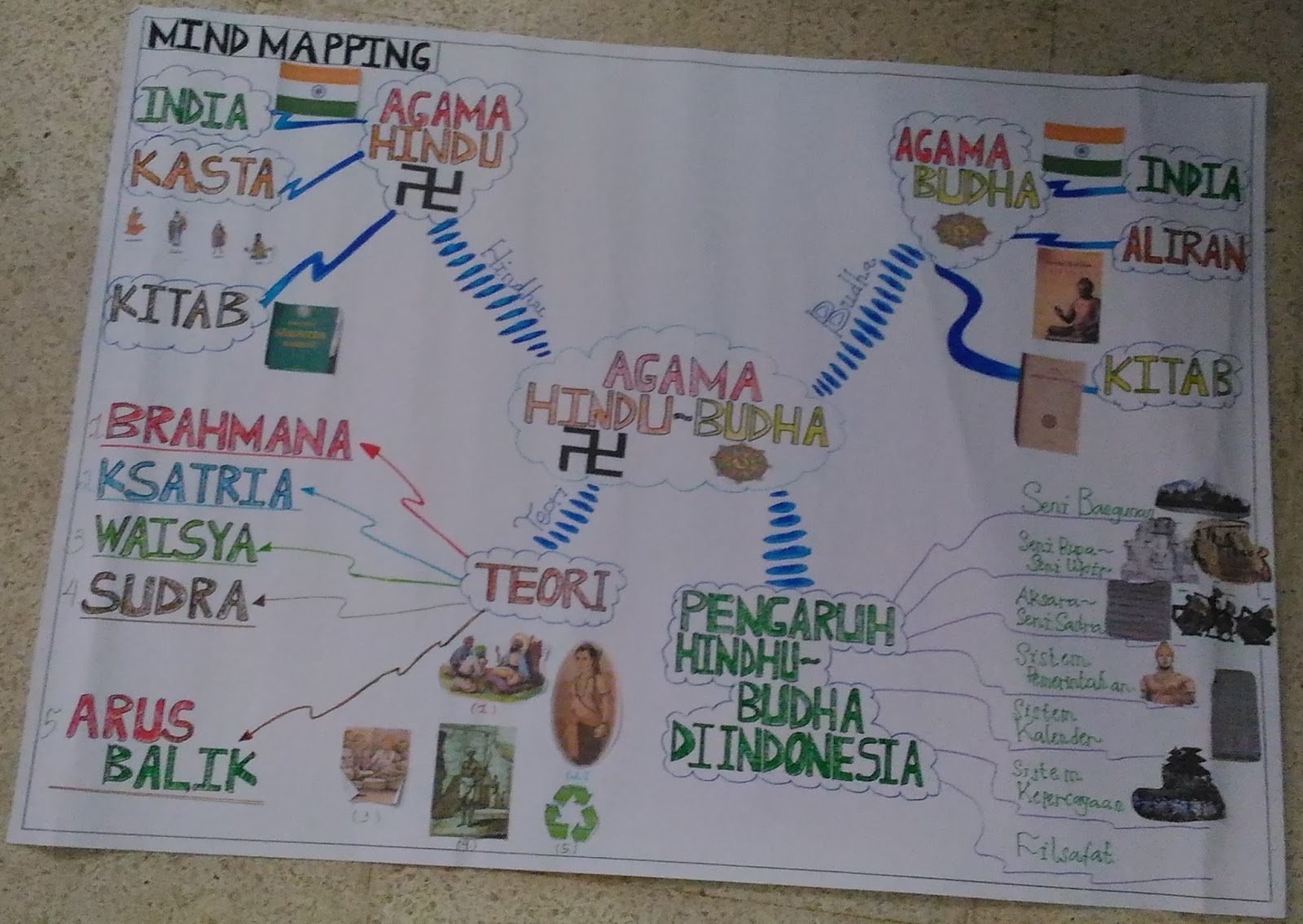 Oktafiya : MIND MAPPNG: TEORI MASUKNYA AGAMA HINDHU-BUDHA DI INDONESIA